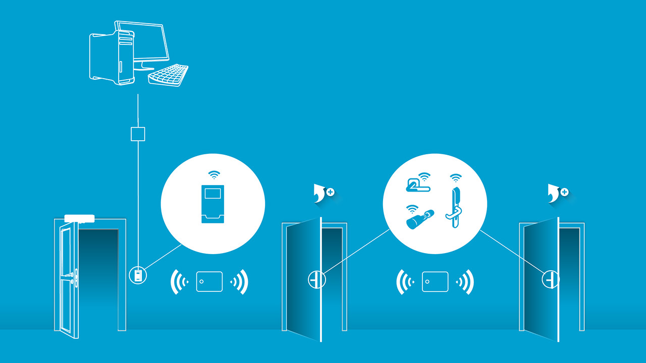 Aperio solution overview | ABLOY for Trust